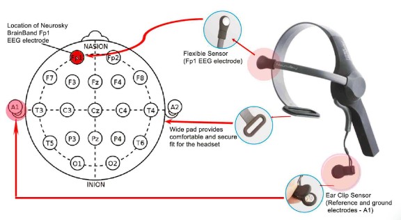 NeuroSky Mindwave Mobile 2 Kablosuz EEG Ölçüm Cihazı ( Sensor Starter ... NeuroSky Mindwave Mobile 2 Kablosuz EEG Ölçüm Cihazı ( Sensor Starter ...